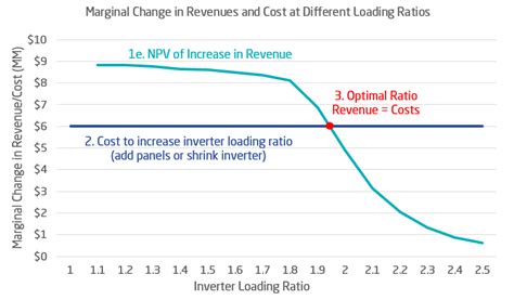 How To Optimize Your Inverter Loading Ratio For Solar Energy Storage Projects