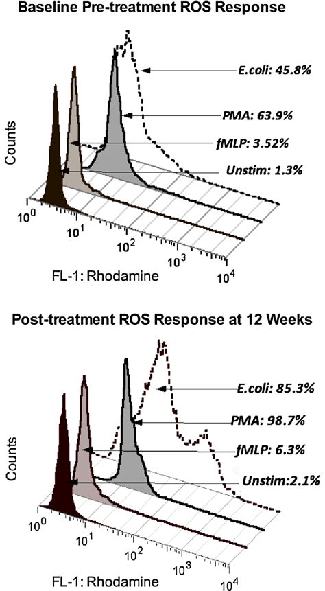 Histogram Of Pre And Post Treatment Monocyte Responses Flow Cytometry Download Scientific