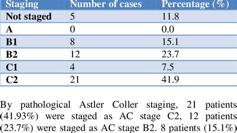 Pathological Astler Coller Staging Download Scientific Diagram