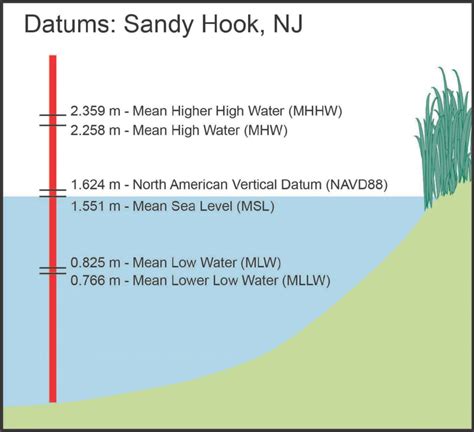 Schematic Showing The Vertical Relationships Among Tidal Datums At A Download Scientific