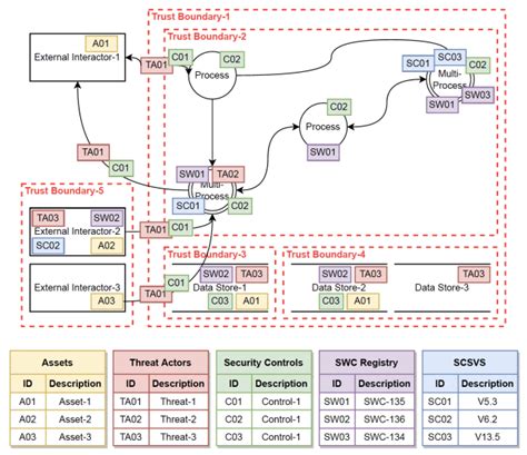 Threat Model Example With Metric Based Feedback Methodology Download