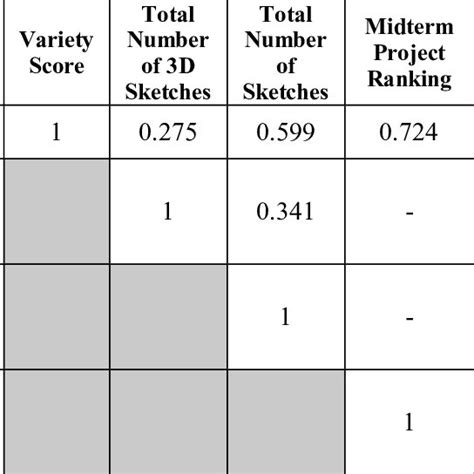 Correlation Coefficients Between Design Data And Design Outcome