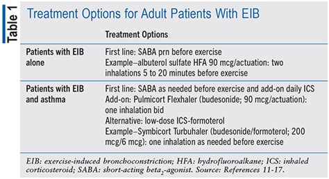 Managing Exercise Induced Bronchoconstriction