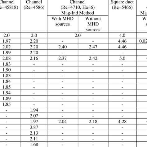 Mean Streamwise Pressure Gradient In Different Flows Predicted By