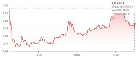 Caen Acciones Colombianas En Bolsa De Valores Canadiense Infobae
