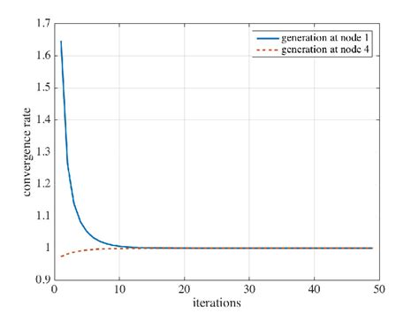 Convergence Of The Objective Function To The Optimal Value Download