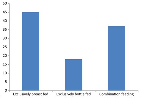 Distribution Of Subjects In Each Group Download Scientific Diagram