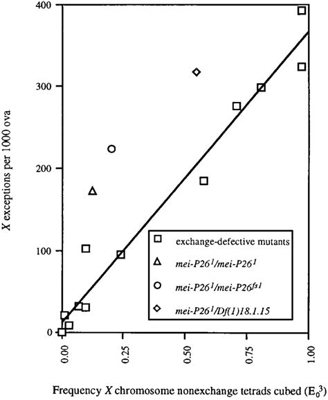 A Linear Correlation Exists Between X Download Scientific Diagram