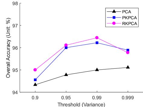Select The Best Feature Reduction Method With Optimal Threshold Download Scientific Diagram