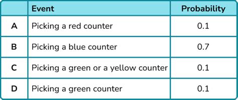 Probability Scale Gcse Maths Steps Examples And Worksheet