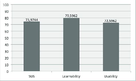 Sus Score With Learnability And Usability Download Scientific Diagram