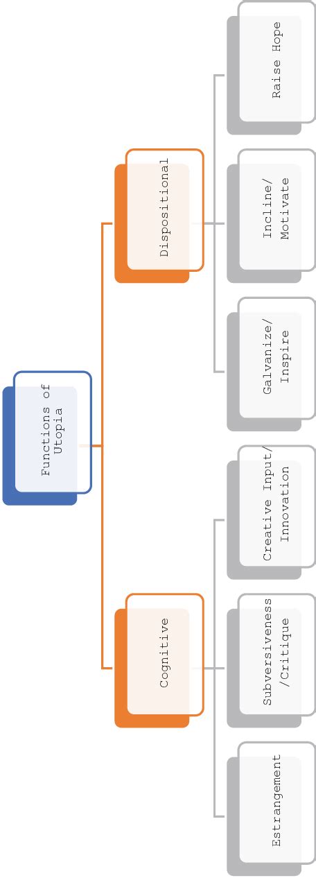 1 Various Functions Of Utopianism Download Scientific Diagram