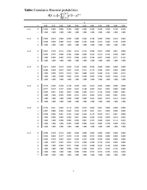 Binomial Table Cumulative Table Cumulative Binomial Probabilities