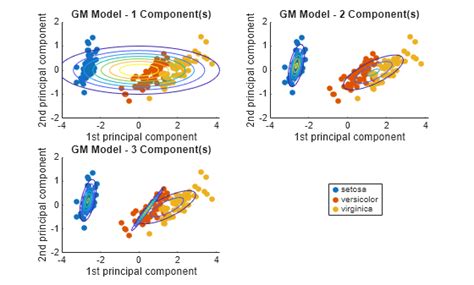 Fitgmdist Fit Gaussian Mixture Model To Data Matlab