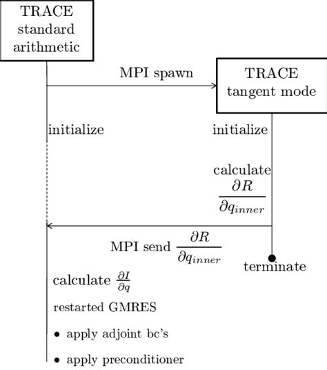 Sequence Diagram For The Code Coupling Strategy Download Scientific Diagram