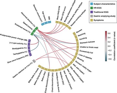 Spatial Patterns From High Resolution Electrogastrography Correlate