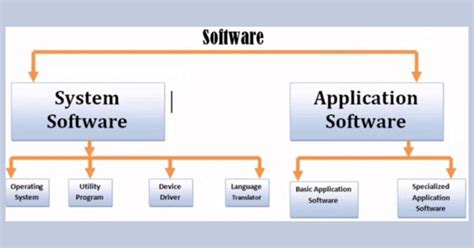 What Is Softwareand Its Different Types — Expo Unique By Asma Urooj