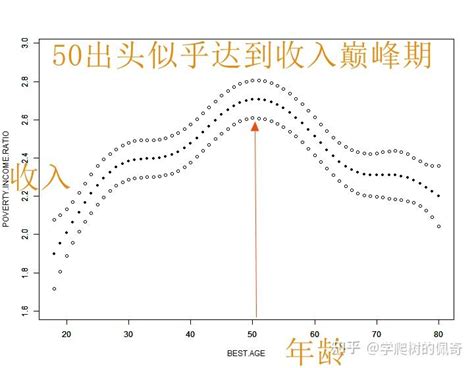 Nhanes数据库练手day3（收入篇） 知乎