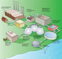 Sanitary Engineering Wikipedia