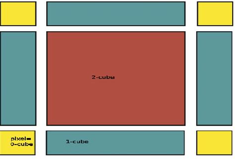 From Pixels To Cubical Complex Download Scientific Diagram