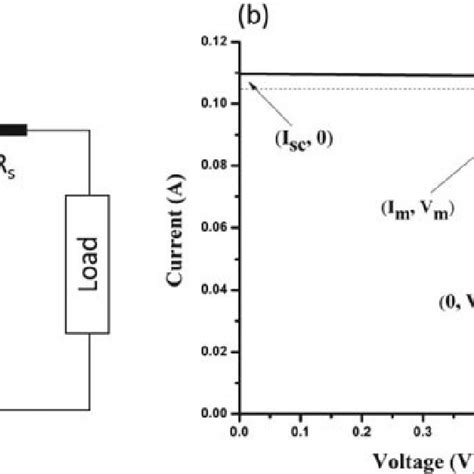 A Single Diode Model For Cell Module [1 4] B Iv Characteristics Of A Download Scientific