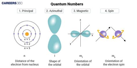 Understand Quantum Numbers Rules And Types