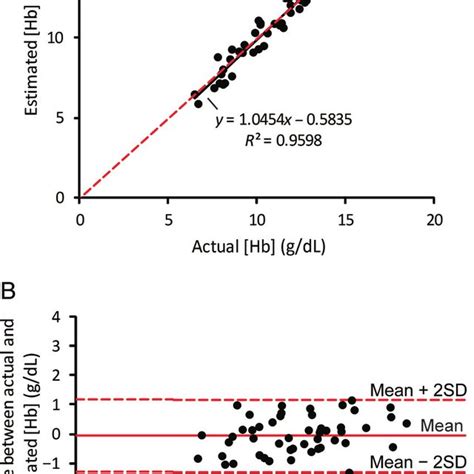 Comparison Of The Hb Measurements Performed With The Paper Based Hb
