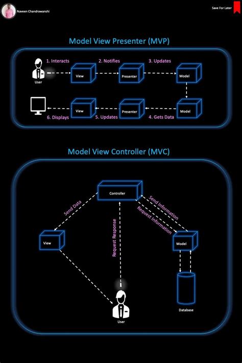 How Mvp And Mvc Work In Software Development Lokeshwar Bevara Posted On The Topic Linkedin