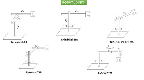 Robot Anatomy And Motion Analysispptx Robotics Technology And Computing