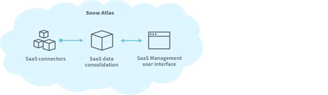 Saas Connectors Snow Product Documentation