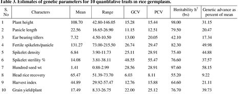 Figure 1 From Agro Morphological Characterization And Assessment Of Variability In Aromatic Rice