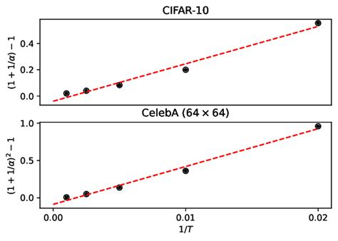 the relation between the iterations t and the parameter α both