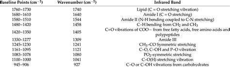 Ftir Spectroscopy Identification Of Major Characteristic Peaks Download Scientific Diagram