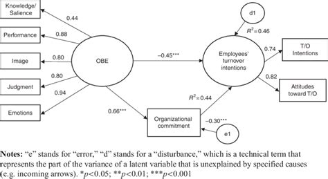 The Most Parsimonious Structural Equation Model Of The Relationship Download Scientific Diagram