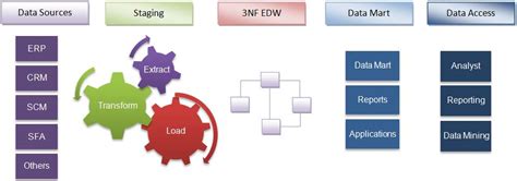 Inmon Or Kimball Which Approach Is Suitable For Your Data Warehouse Computer Weekly