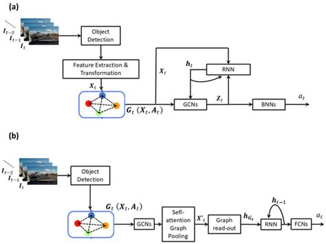 Vision Based Collision Warning Systems With Deep Learning A Systematic