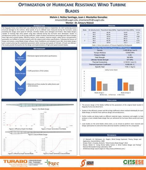 Poster Presentation Of Research Optimization Of Hurricane Resistance Wind Turbine Blades Pdf