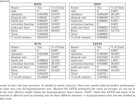 Classification Accuracy Variance Contribution Due To Model Download Table