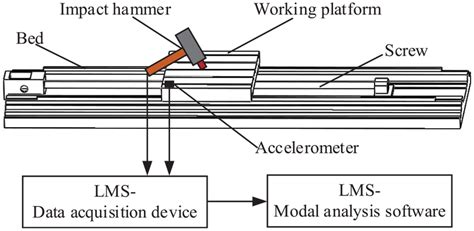basic principle of experimental modal test download scientific diagram