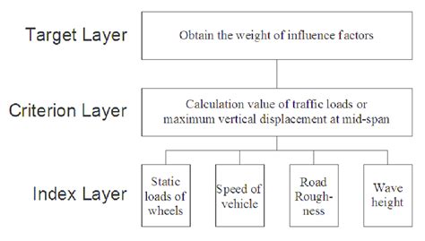 the structural model of hierarchical analysis download scientific diagram