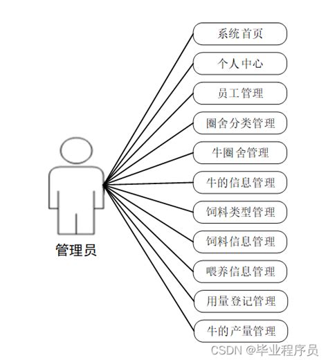 基于springboot牛场管理系统springboot牧场管理系统 Csdn博客