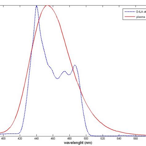 Relative Irradiance For Two Stimulators Download Scientific Diagram
