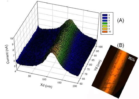 Figure S 3 A Secm Array Scan Recorded On The Cylindrical Pt Wire Download Scientific Diagram