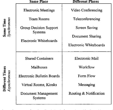 Figure 1 From Groupware Computer Supported Collaboration Semantic Scholar