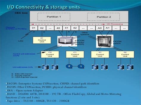 Mainframe Architecture And Product Overview