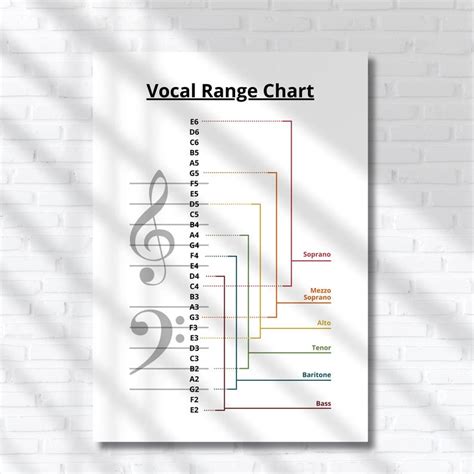 Voice Types And Pitch Ranges Explained Vocal Range Chart Music