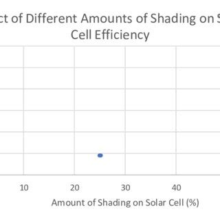 Plot Of Current VS Voltage At Different Amounts Of Shading Which Was