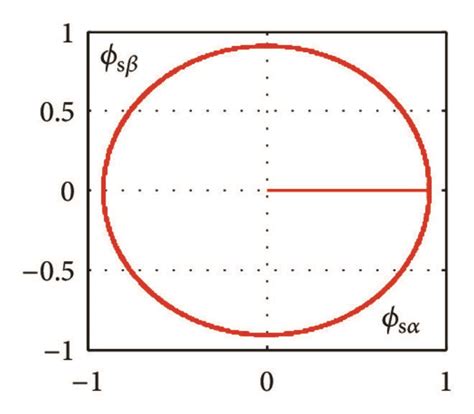 Stator Flux Trajectory For A Conventional Dtc B Svm Dtc Iofl Based