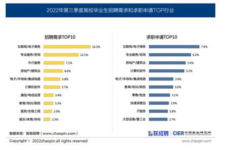 三季度高校毕业生就业市场 这些行业最缺人澎湃号·媒体澎湃新闻 The Paper
