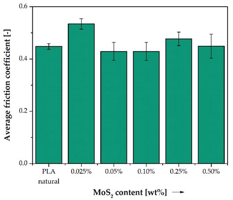 Average Friction Coefficient Of Pla And Composite Samples Download Scientific Diagram